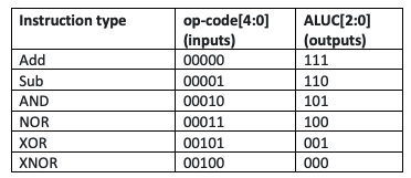Design and draw an instruction decoder (not MIPS, | Chegg.com