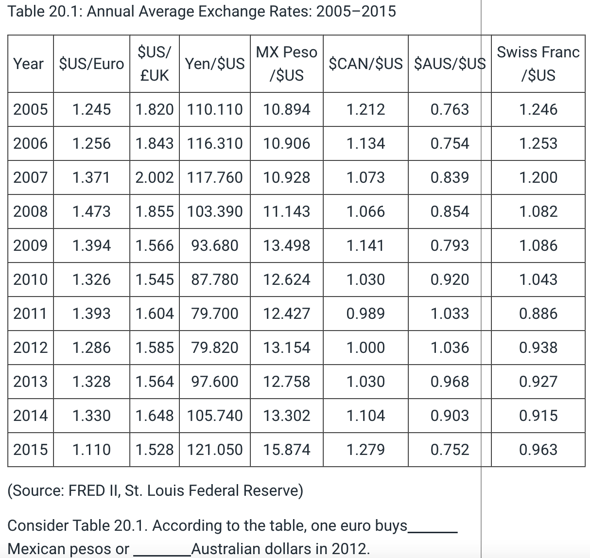 Solved Table 20.1: Annual Average Exchanqe Rates: 2005-2015 | Chegg.com