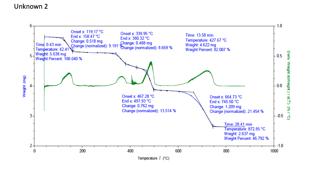 From the TGA run of the unknown sample, identify the | Chegg.com