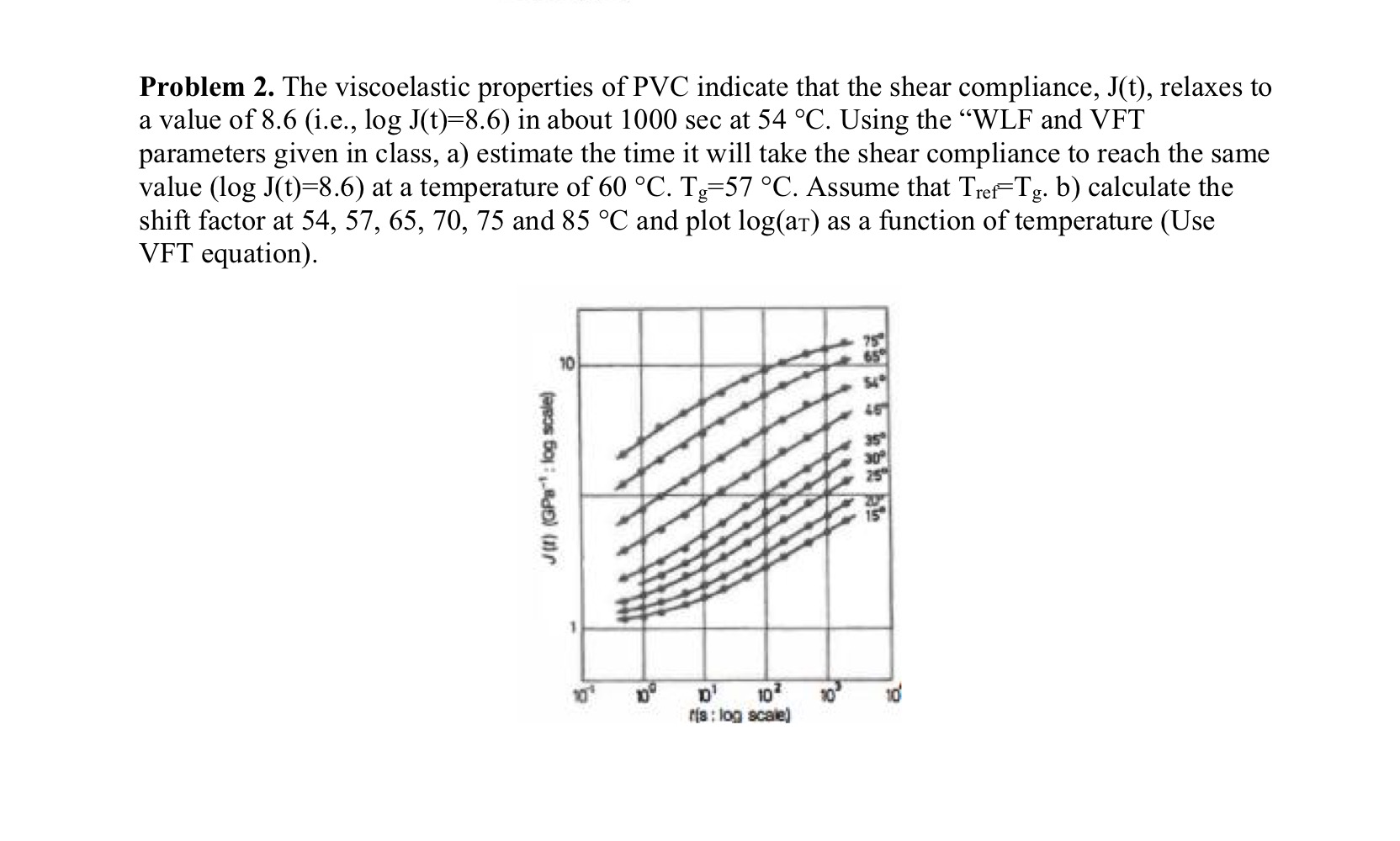 Solved Problem 2. The viscoelastic properties of PVC | Chegg.com