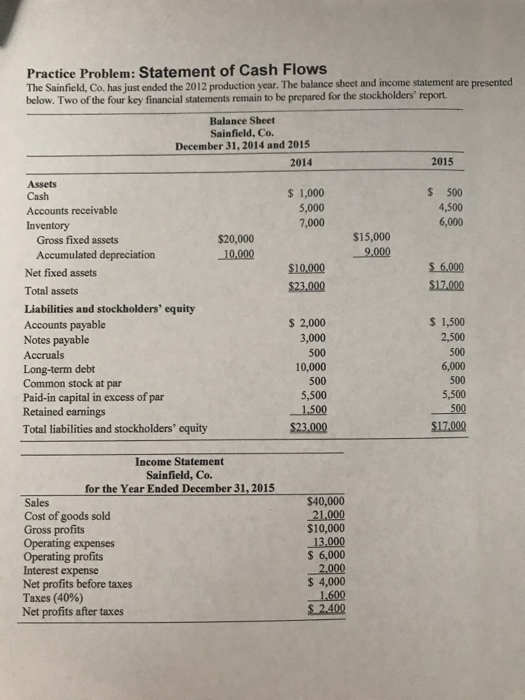 Practice Problem Statement Of Cash Flows The Chegg