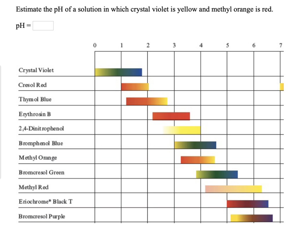Solved Estimate the pH of a solution in which crystal violet | Chegg.com