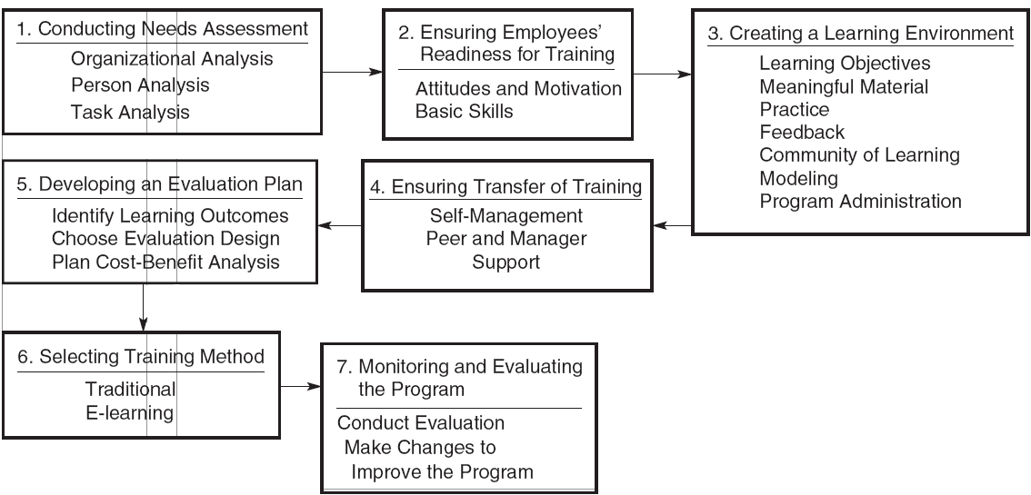 Solved Create a comprehensive training program from start to | Chegg.com