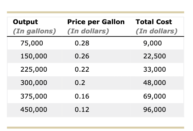Solved The revenue-maximizing output for Company Town Water | Chegg.com