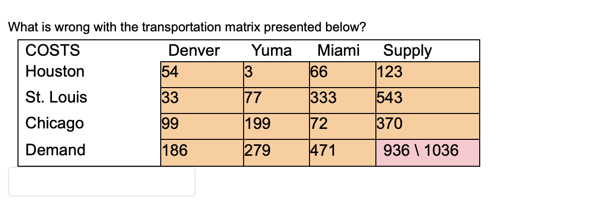 Solved What is wrong with the transportation matrix | Chegg.com