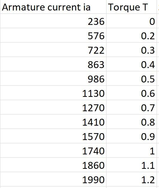 Solved Compare the relationship between current and torque | Chegg.com