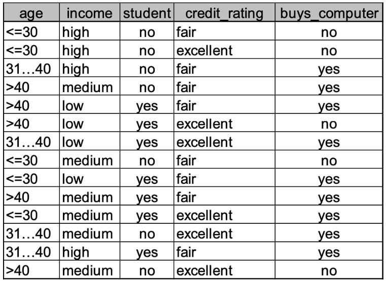 Solved Using the following training dataset; determine the | Chegg.com