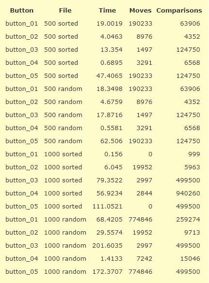 Solved There are 5 buttons that represent sorts: bubble | Chegg.com