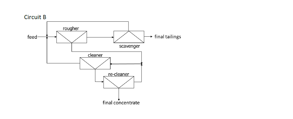 1) Consider the two flotation circuits A and B shown | Chegg.com