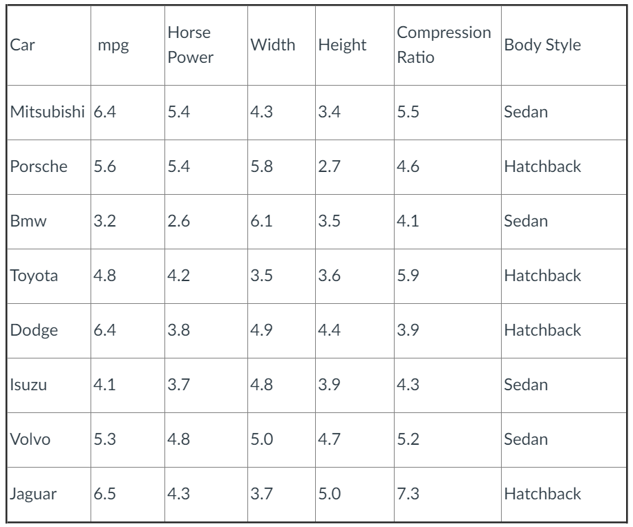 Solved *Using Python* Create a Minkowski distance matrix for | Chegg.com