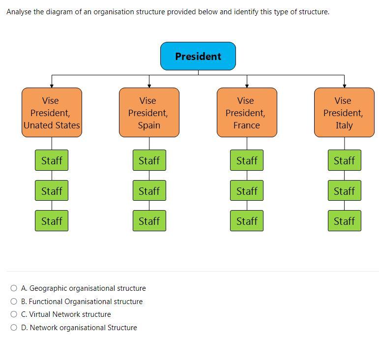 Solved Analyse the diagram of an organisation structure | Chegg.com