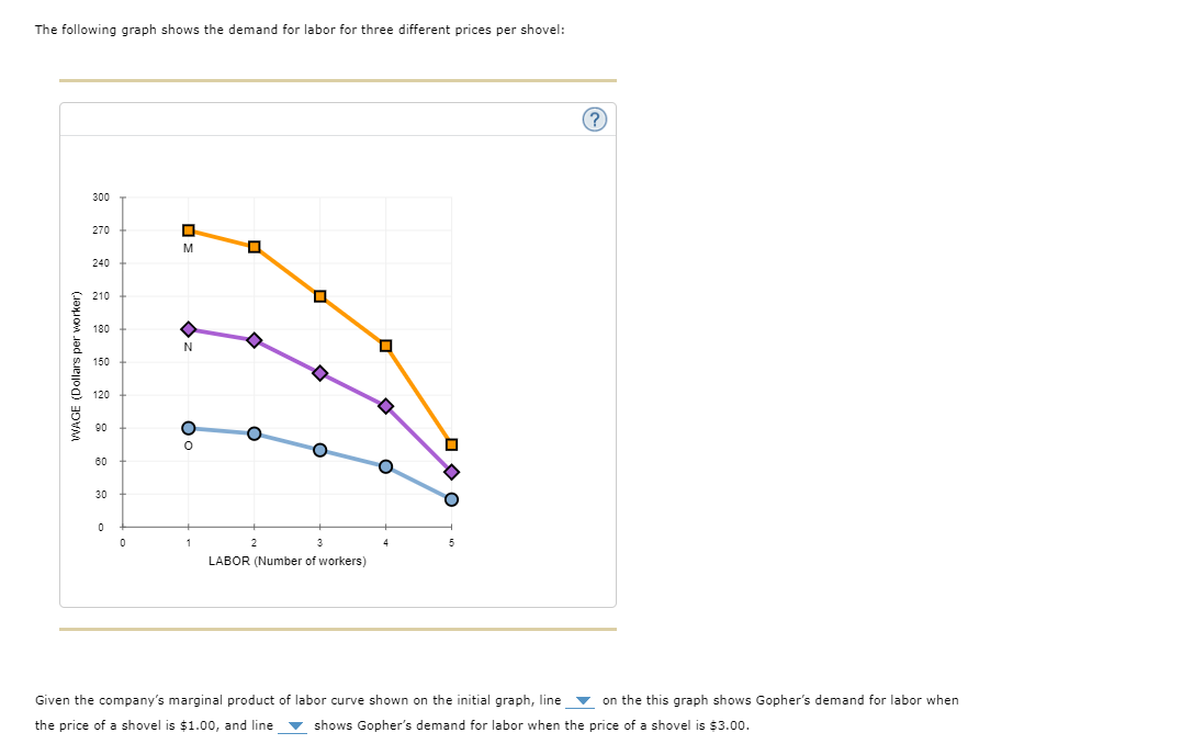 Solved The following graph shows the demand for labor for | Chegg.com
