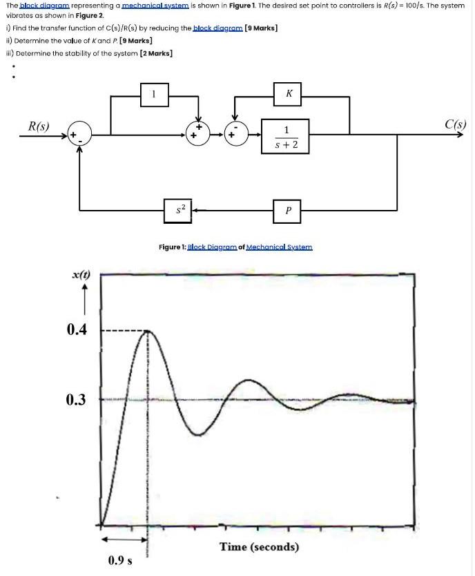 Solved The block diagram representing a mechanical system is | Chegg.com