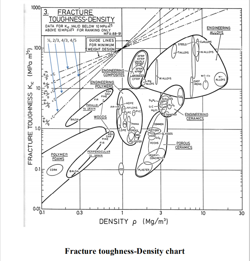 Solved Use the Fracture Toughness against Density chart to | Chegg.com