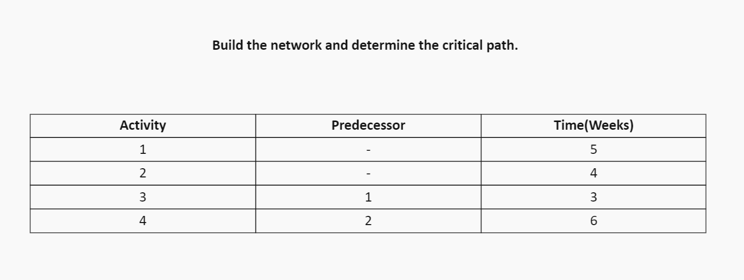 Solved Build the network and determine the critical path. | Chegg.com