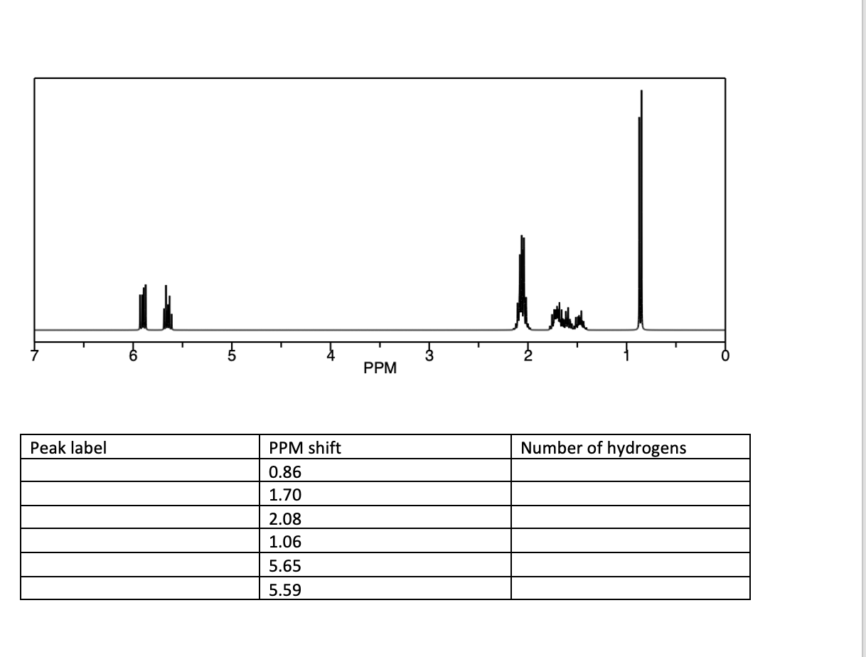 \begin{tabular}{|l|l|l|} \hline Peak label & PPM | Chegg.com