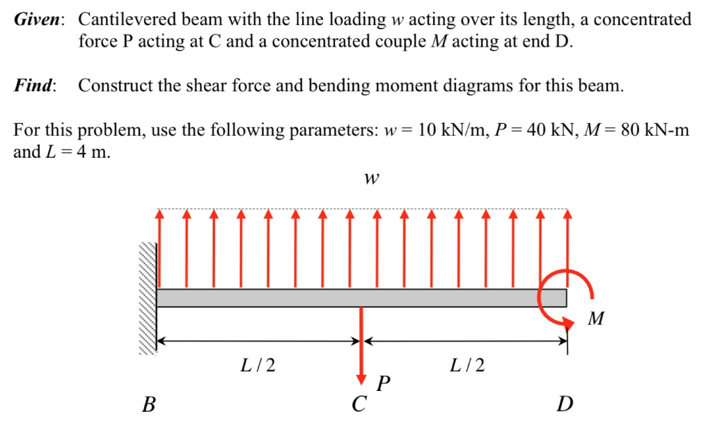 Solved: Given: Cantilevered Beam With The Line Loading W A... | Chegg.com