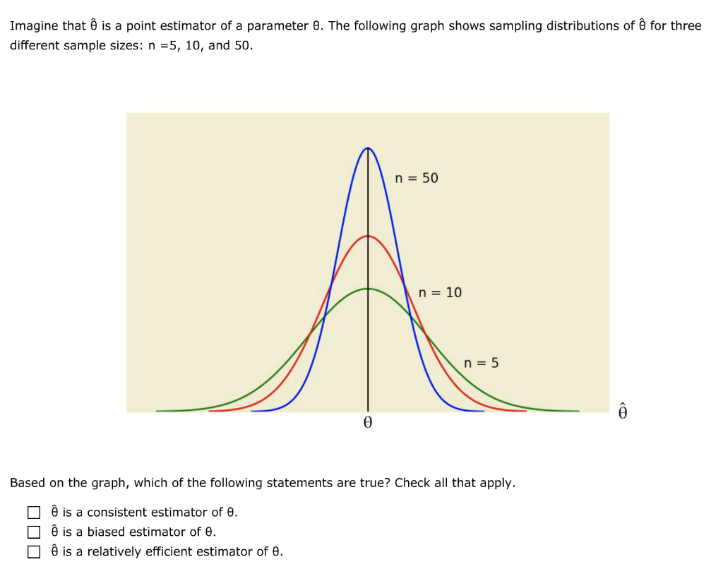 Solved Imagine that Ô is a point estimator of a parameter 2. | Chegg.com