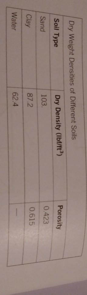 Solved the soil is proposed construction site is composed of | Chegg.com