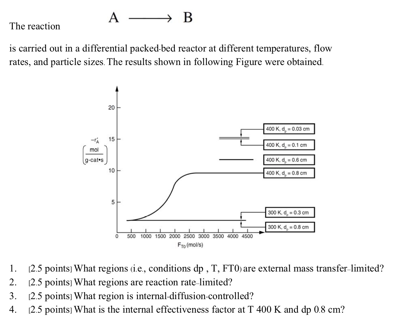 Solved A → B The reaction is carried out in a differential | Chegg.com
