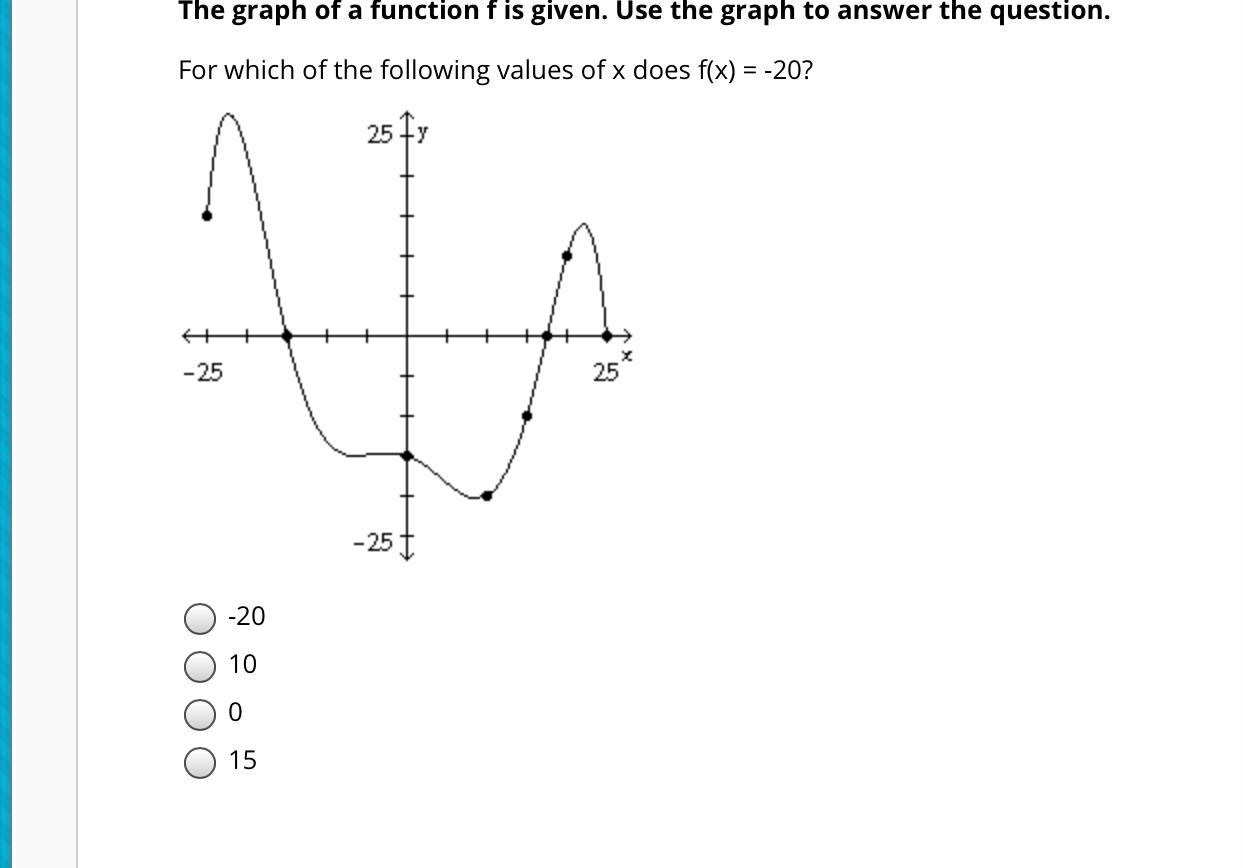 Solved The graph of a function fis given. Use the graph to | Chegg.com