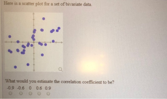 Solved Here is a scatter plot for a set of bivariate data. | Chegg.com