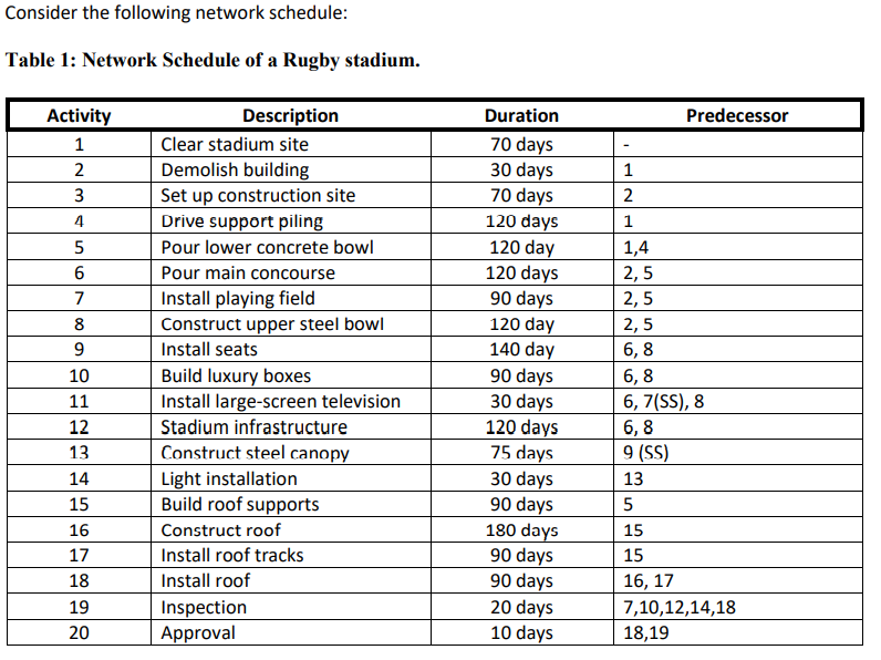 Solved Consider the following network schedule: Table 1: | Chegg.com