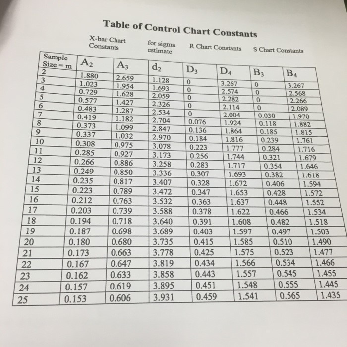 Table of Control Chart Constants | Chegg.com
