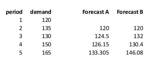 Solved A company wants to make a short term forecast for the | Chegg.com