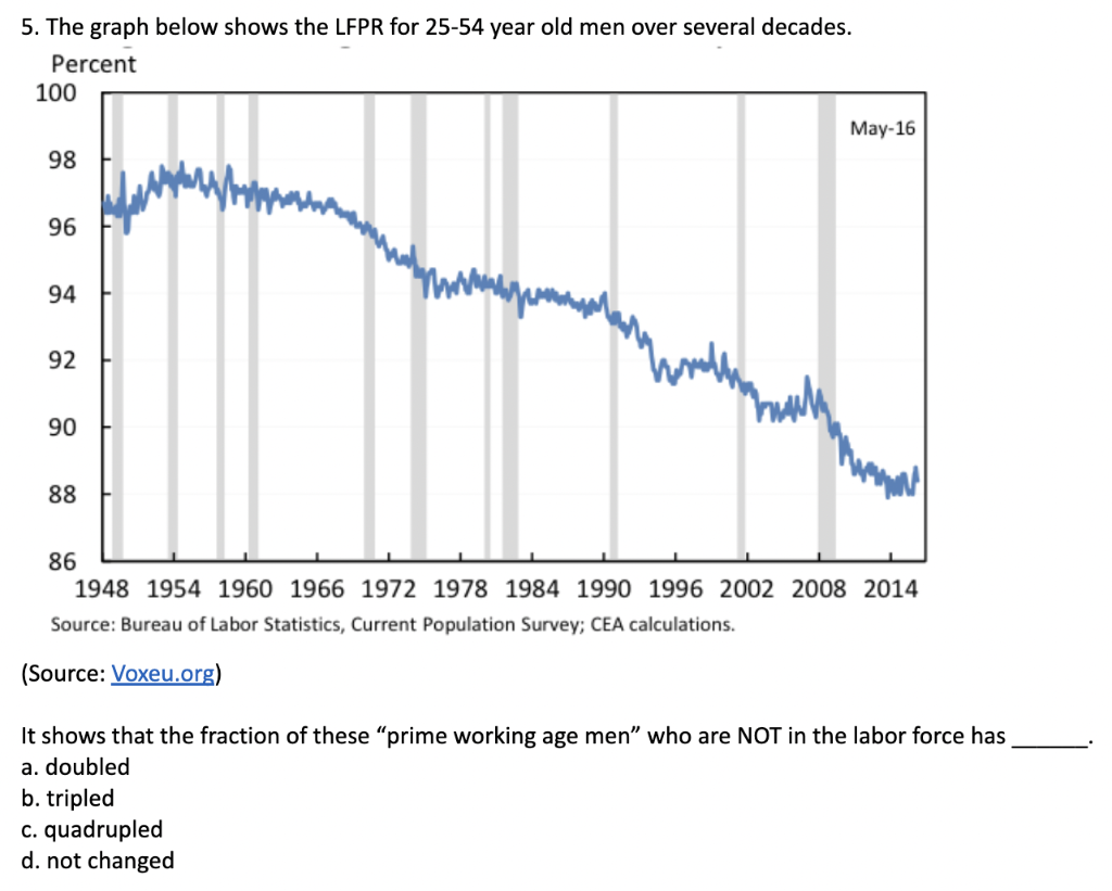 Solved 5. The graph below shows the LFPR for 25-54 year old | Chegg.com