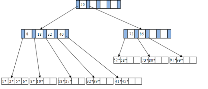 Solved Consider the B+ tree index of order d=2 shown | Chegg.com