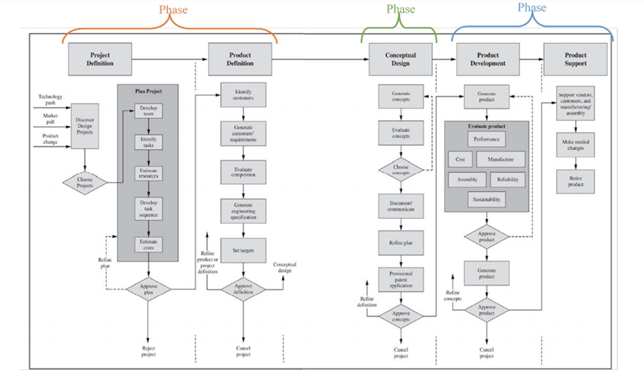 Explain the overall design process for this course in | Chegg.com