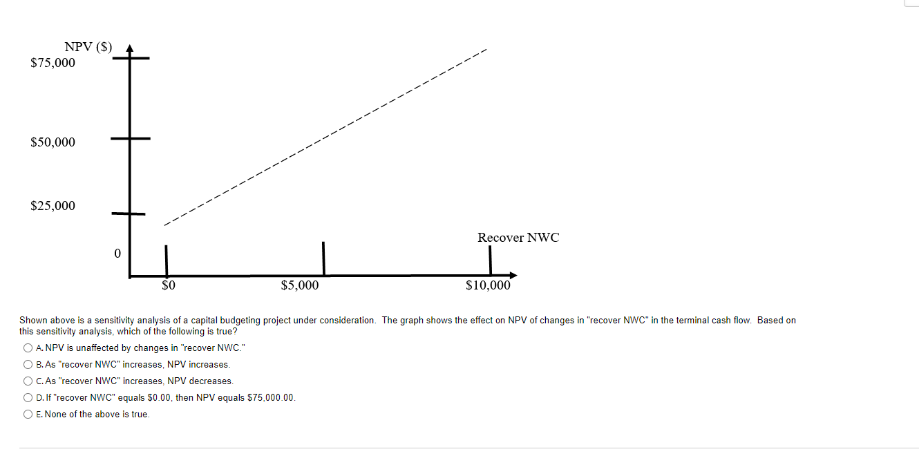 Solved Shown above is a sensitivity analysis of a capital | Chegg.com