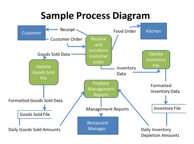 Food Ordering System •The system is triggered by an | Chegg.com