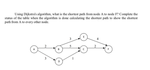 Solved Using Dijkstra's algorithm, what is the shortest path | Chegg.com