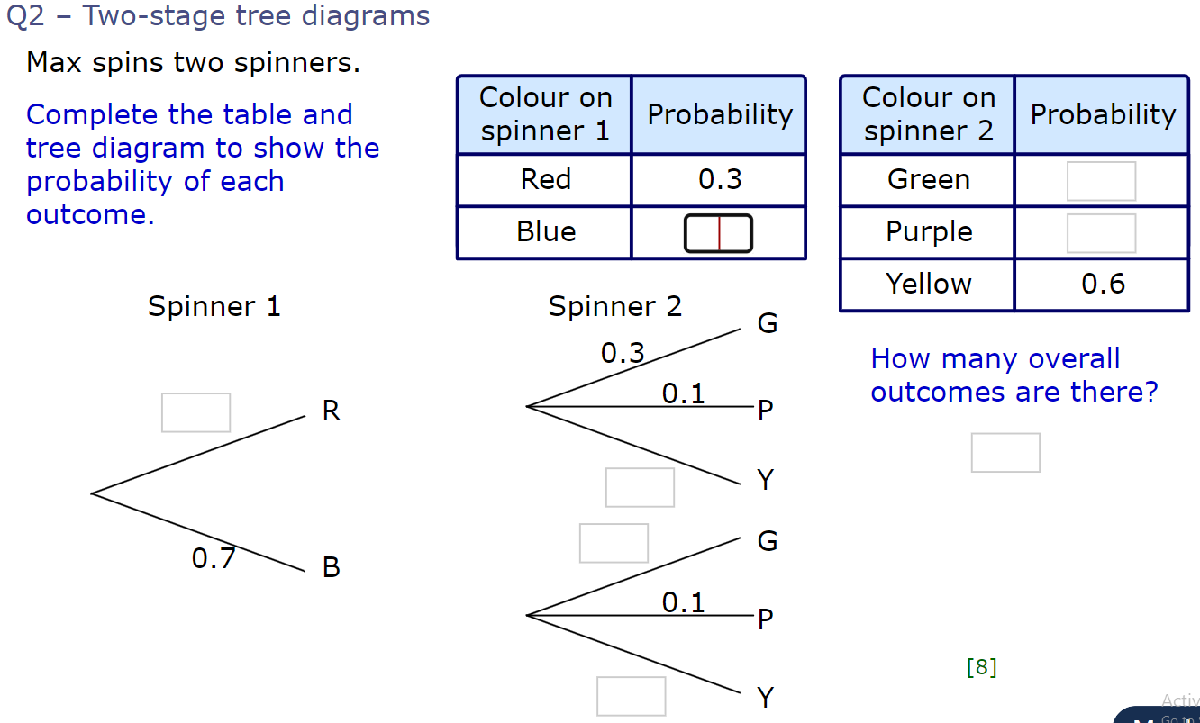 Solved Q2 – Two-stage tree diagrams Max spins two spinners. | Chegg.com