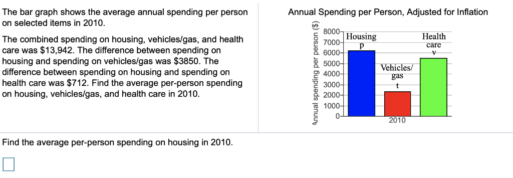 Solved The bar graph shows the average annual spending per | Chegg.com