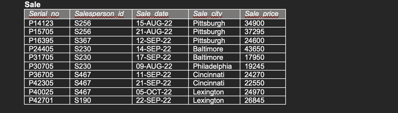 Solved Consider the AutoSales database schema from the | Chegg.com