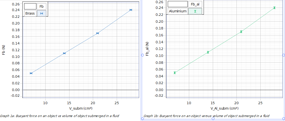 Solved Table 1: Buoyantforce and displacement values for a | Chegg.com