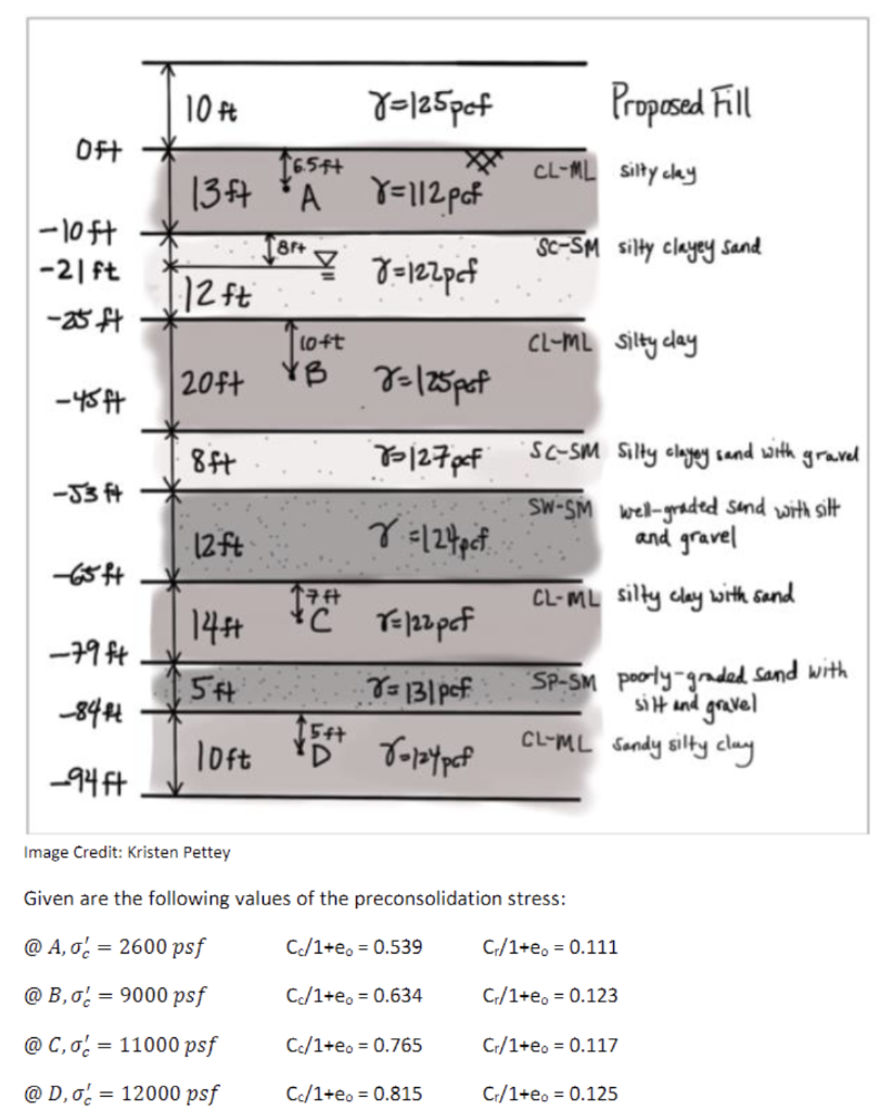 Solved 10 Ft Proposed Fill Oft 8=125pcf 16544 1367 K 8=112 | Chegg.com