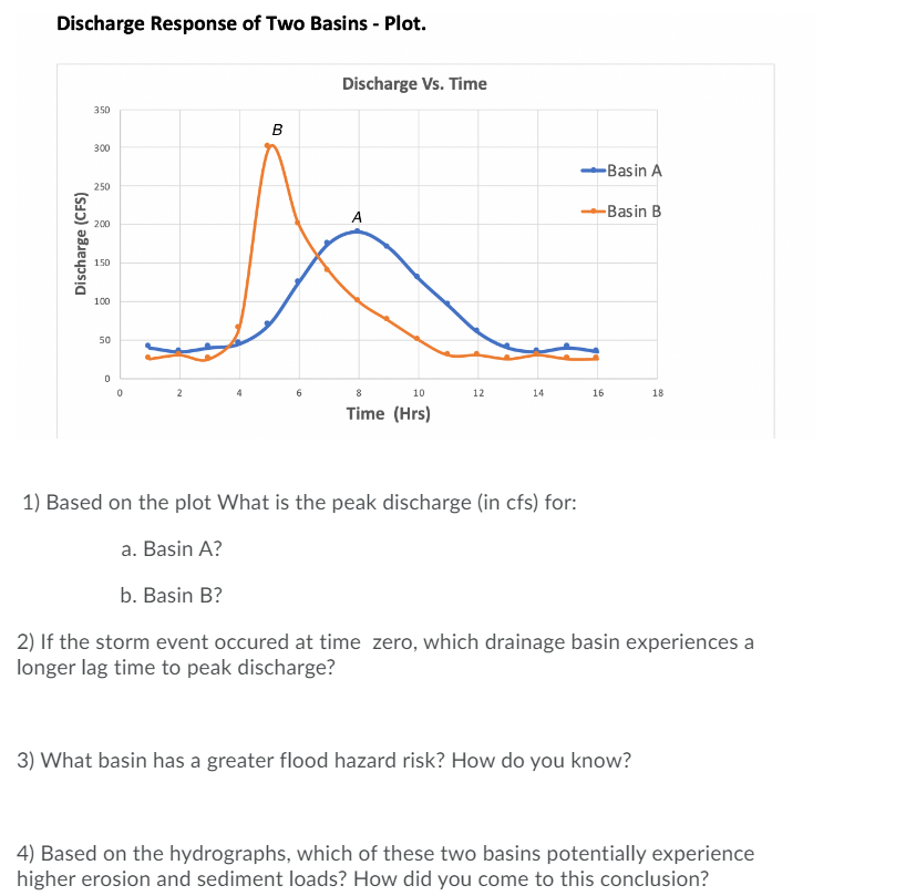 Solved Discharge Response of Two Basins - Plot. Discharge | Chegg.com