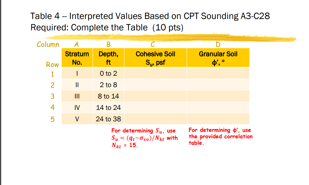 Given: The CPT sounding record on the following page. | Chegg.com