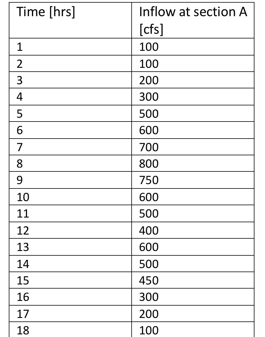 Solved Part 2: Muskingum routing through a river reach The | Chegg.com