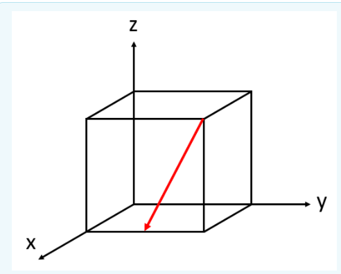 Solved N y Х Identify the crystal direction shown above | Chegg.com