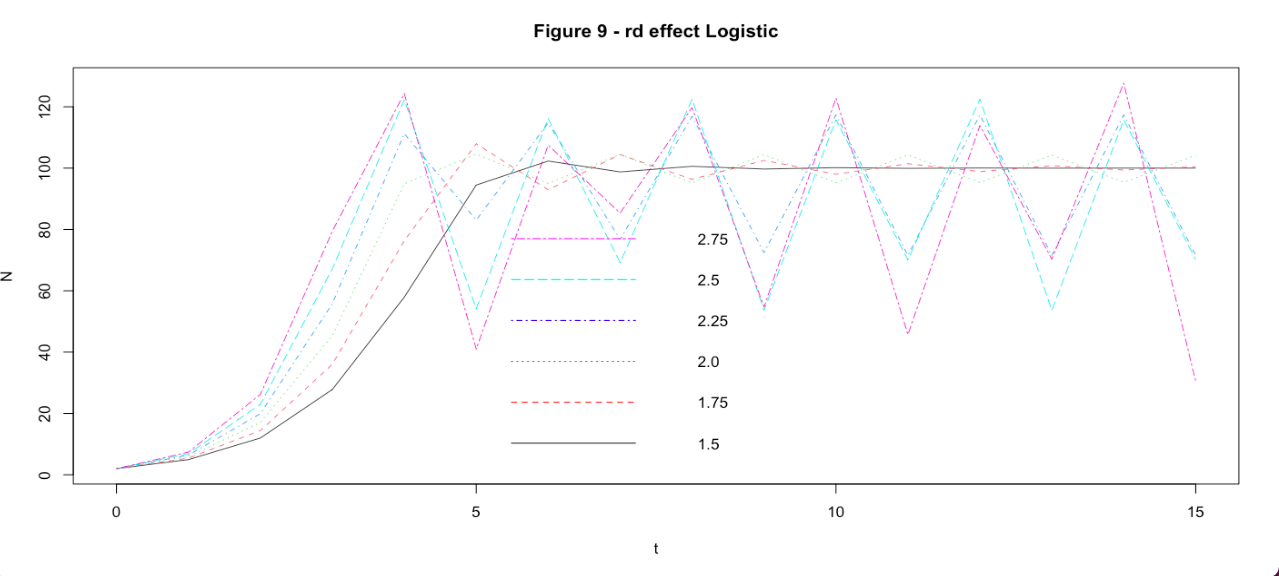 Solved (Figure 8 &9) 7a. How does discrete growth factor | Chegg.com
