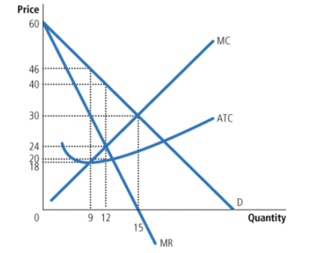 Solved Refer to the Figure . In order to maximize profits, | Chegg.com