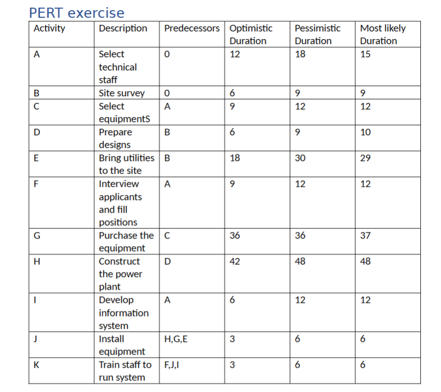 Solved PERT | Chegg.com