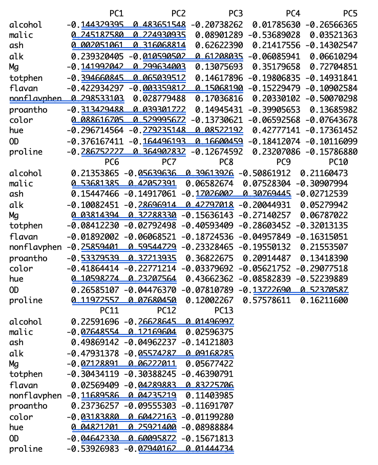Based on PCA results using standardized data | Chegg.com