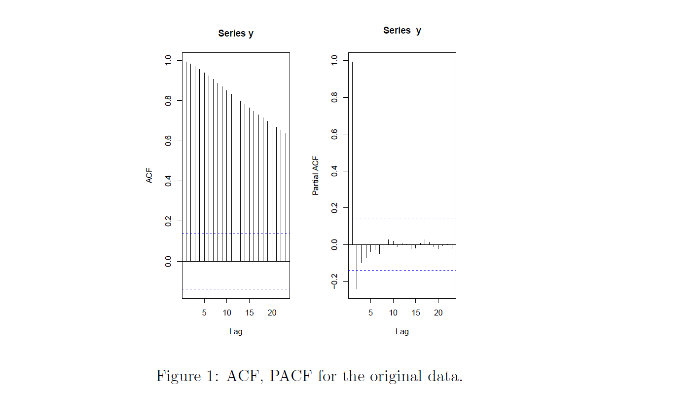 Solved Figure 1 plots time series, and the sample ACF, PACF | Chegg.com