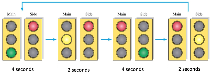Solved Examine the following figure. The traffic light | Chegg.com
